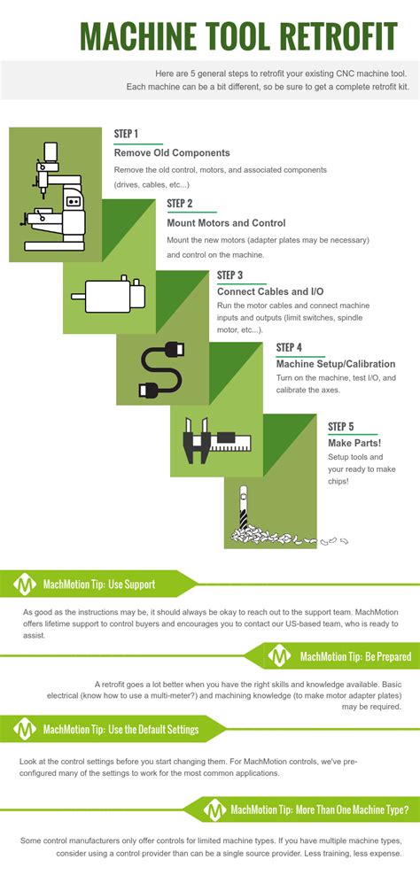 How To Retrofit A Cnc Machine Unity Manufacture