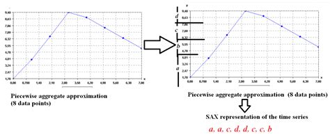 Introduction To Time Series Mining With Spmf The Data Blog