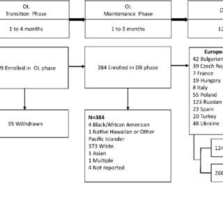 Study Design And Patient Disposition Abbreviations DB Double Blind Download Scientific