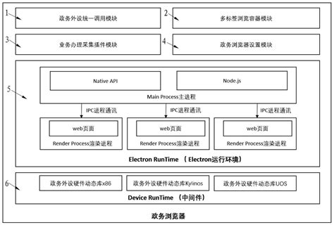 基于electron跨平台技术的政务浏览器系统架构的制作方法 基于electron跨平台技术的政务浏览器系统架构的制作方法