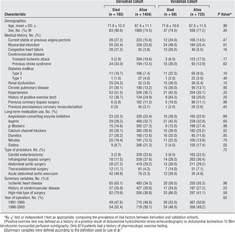 Baseline Characteristics Of The Derivation And Validation Cohorts Download Table