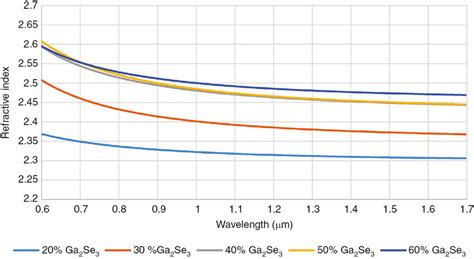 Refractive Index Dispersion Of Samples Containing An Increasing Amount