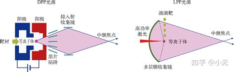 半导体芯片制造：极紫外（euv）光刻技术（二）——euv光源 知乎