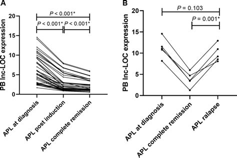 Utilization Of Pb Lnc Loc In Monitoring The Treatment Response Of Apl Download Scientific