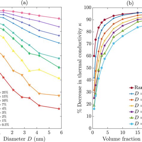 A Single Size Distribution Percent Decrease In Thermal Conductivity κ Download Scientific