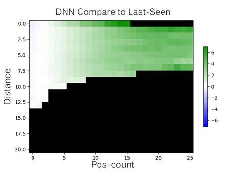 Comparison Of Dnn Accuracy And Last Seen Position Accuracy The Green Download Scientific