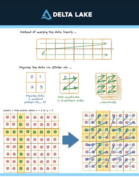 Denny Lee On Linkedin Optimize By Clustering Not Partitioning Data