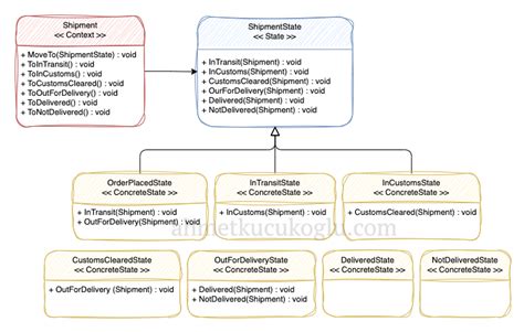 State Design Pattern C Ahmet KÜÇÜkoĞlu