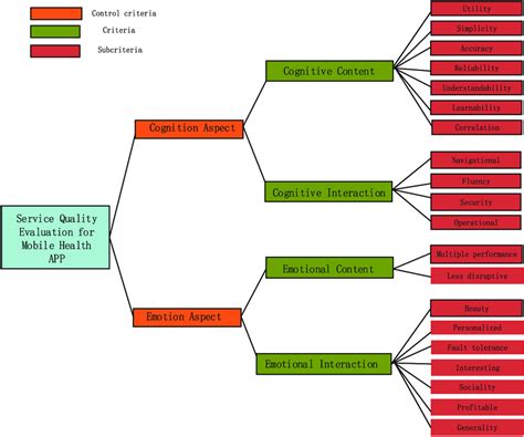 Evaluation Concept Tree Download Scientific Diagram