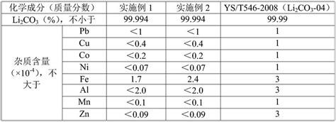 Method For Preparing High Purity Lithium Carbonate By Recycling Lithium Hydroxide For Air