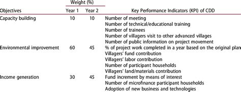 Key Performance Indicators Kpi Of The Cdd Program In Myanmar