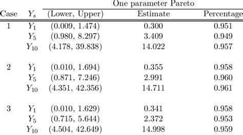 The 95 Bayesian Prediction Bounds And Bayes Predictive Estimator For Y