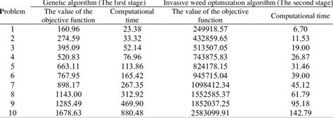 Values Of Object Functions And Computational Time Obtained From Solving
