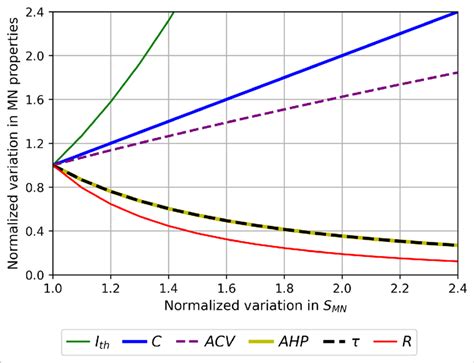 normalized size dependent behaviour of the motoneuron mn properties