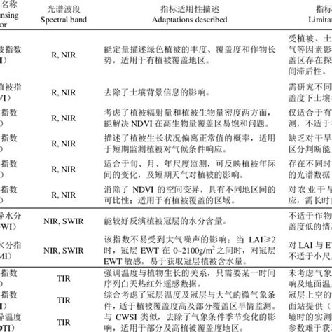 Adaptations And Limitations Of Agricultural Drought Monitoring Indices Download Table