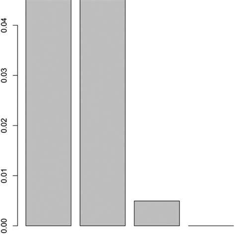 Variable Importance Plot Showing The Relevance Of Word Order For The