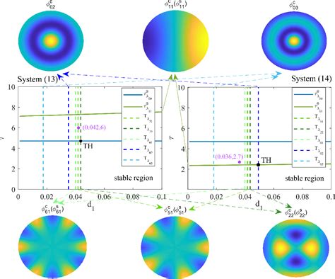 Figure 2 From Spatiotemporal Patterns Induced By Turing Hopf Interaction And Symmetry On A Disk