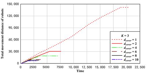 Total Movement Distance Of Robots Under Different Coverage Distances