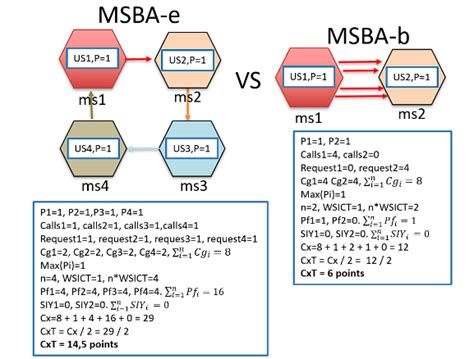 Cognitive Complexity Points A Metric To Evaluate The Design Of