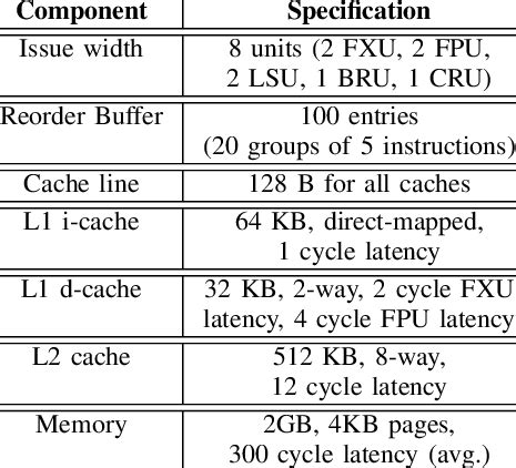 Characteristics Of The GHz PowerPC FX Download Table
