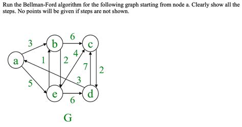 Solved Run The Dijkstras Algorithm For The Following Graph