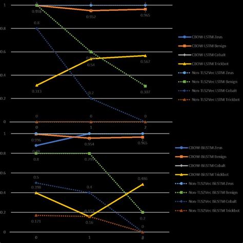 the multiclass target with lstm upper and bilstm lower the x axis