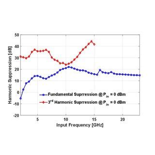 Measured Maximum Output Power Versus Input Frequency Download Scientific Diagram