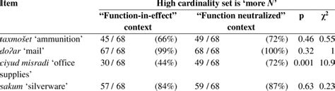 Comparison Judgments For Items Denoted By Object Mass Nouns With No