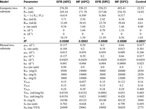 Parameters For Gompertz And Monod Two Substrate Models And Correlation Download Scientific