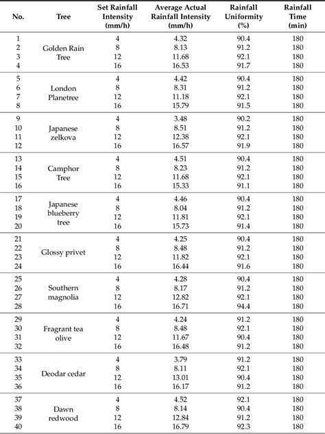Table 1 From The Rainwater Interception Process And Capacity Of Urban Tree Organs In Shanghai