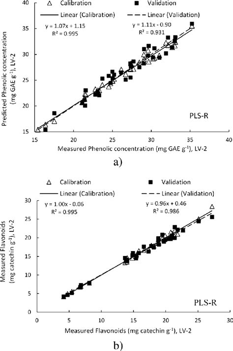 Pls R Calibration Models For The Relationship Between Measured Values