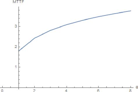 Figure 5 From An Archimedean Copulas Based Approach For M Consecutive K
