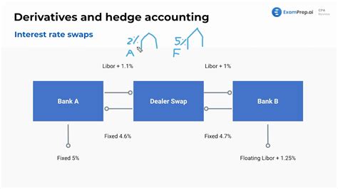 Interest Rate Swaps Video ExamPrep Ai CPA Review