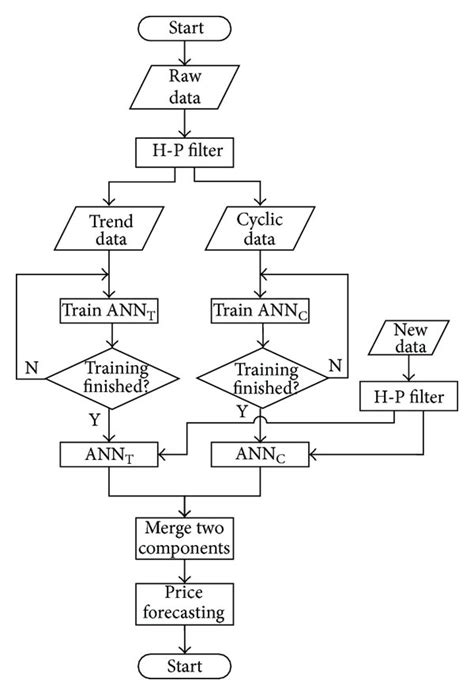The Overall Flowchart Of The Proposed Forecasting Approach Download