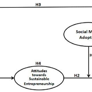 The Research Framework Download Scientific Diagram