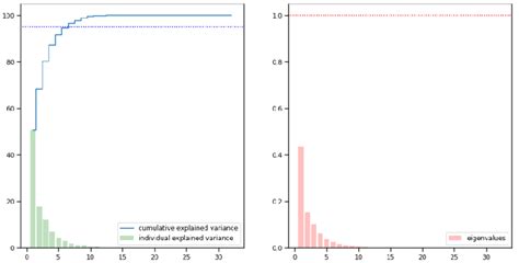 Most Of The Variance Can Be Explained By The First Six Principal Download Scientific Diagram
