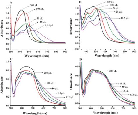 Uv Vis Spectra Of The Surface Plasmon Bands Of The Ag Nanorods