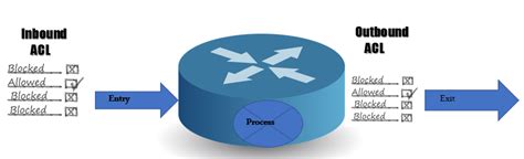 Basic Concepts And Fundamentals Of Acls