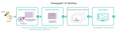 Nanoparticles Enhance Plasma Proteomics Preprint Seer Inc