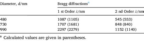 First And Second Order Bragg Diffractions For Monolayers Of Different