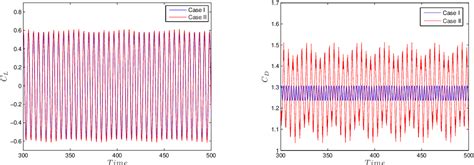 Figure 1 From A Reduced Order Model For Unsteady Flow Over Circular Cylinder Semantic Scholar