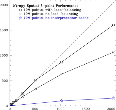 The Effects On Scaling Of Interprocessor Data Caching And Dynamic Load