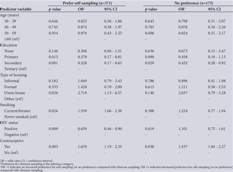 Parameter Estimates From Multinomial Logistic Regression Models