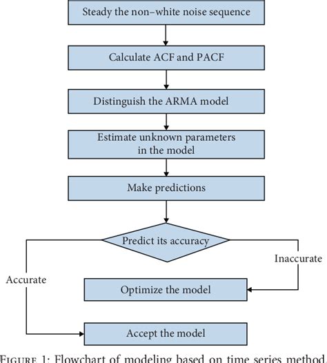 Figure 1 From A Thermal Load Forecasting Algorithm Based On Trajectory