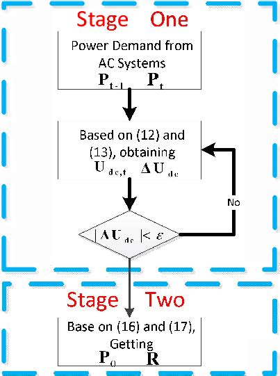 fig l two stage algorithm for system support for mtdc grid iv