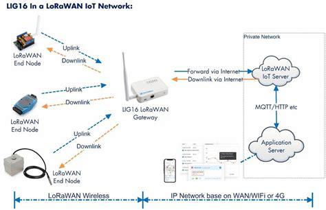Lig16 Indoor Lorawan Gateway At Rs 12000piece In Hyderabad Id
