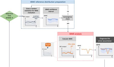 Diagnosis Of Model Errors With A Sliding Time‐window Bayesian Analysis Hsueh 2022 Water