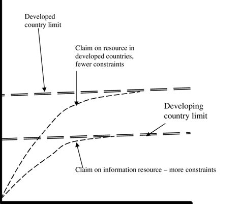 Suggested Patterns Of Sigmoid Growth Model Between Developed And Download Scientific Diagram