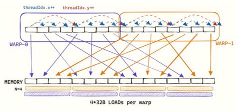 optimizing 3d square convolution for cudnn like performance a worklog