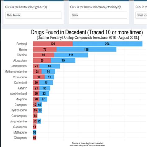 Segmented Bar Graph Illustrating Number Of Times Drug Detected In White Download Scientific